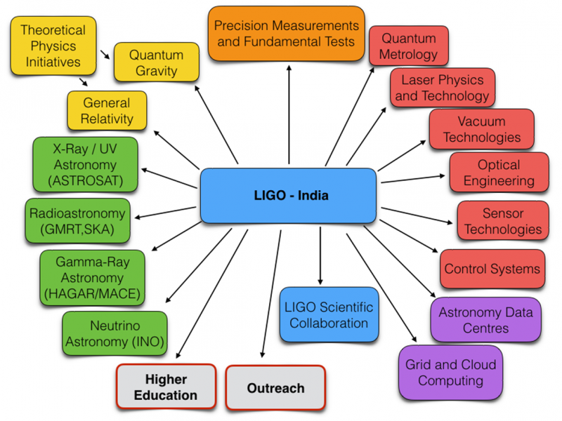 About – LIGO-India