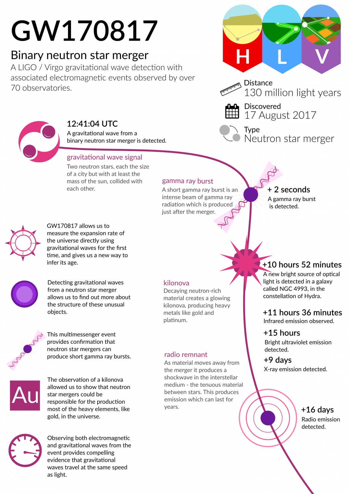 GW170817 – 1st Joint GW & EM Detection – LIGO-India
