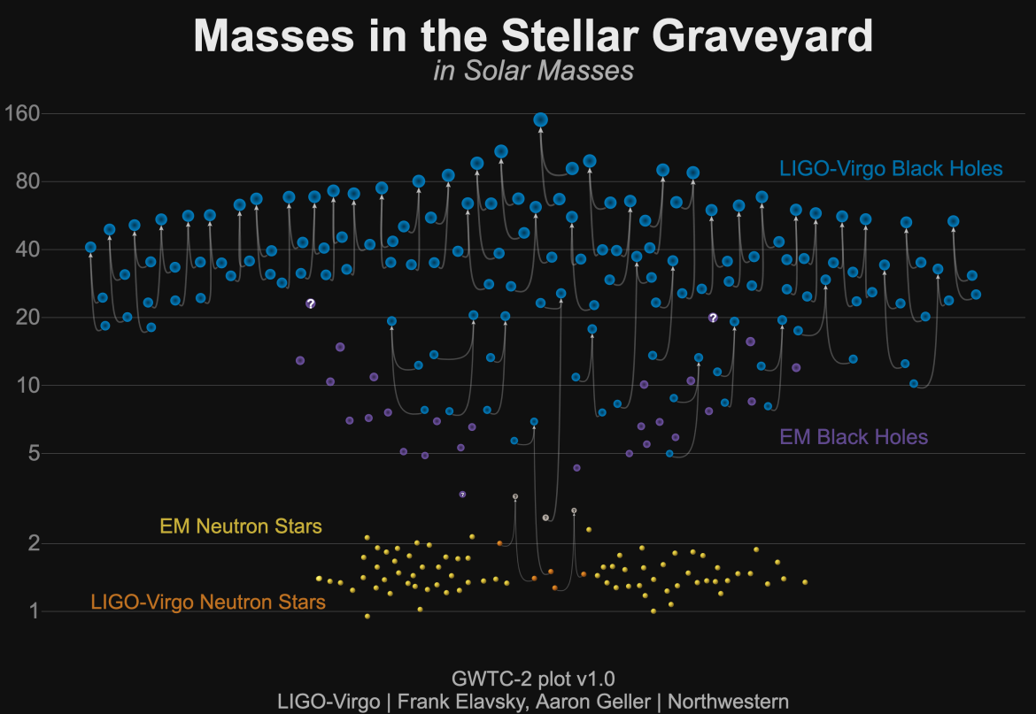Gravitational Wave Transients Catalog – 2 – LIGO-India