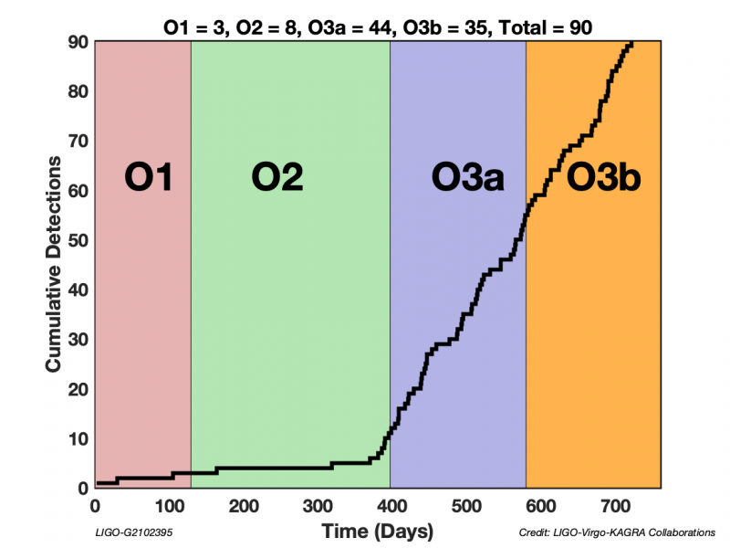Testing Einstein’s Theory of Gravity with Gravitational Waves – LIGO-India