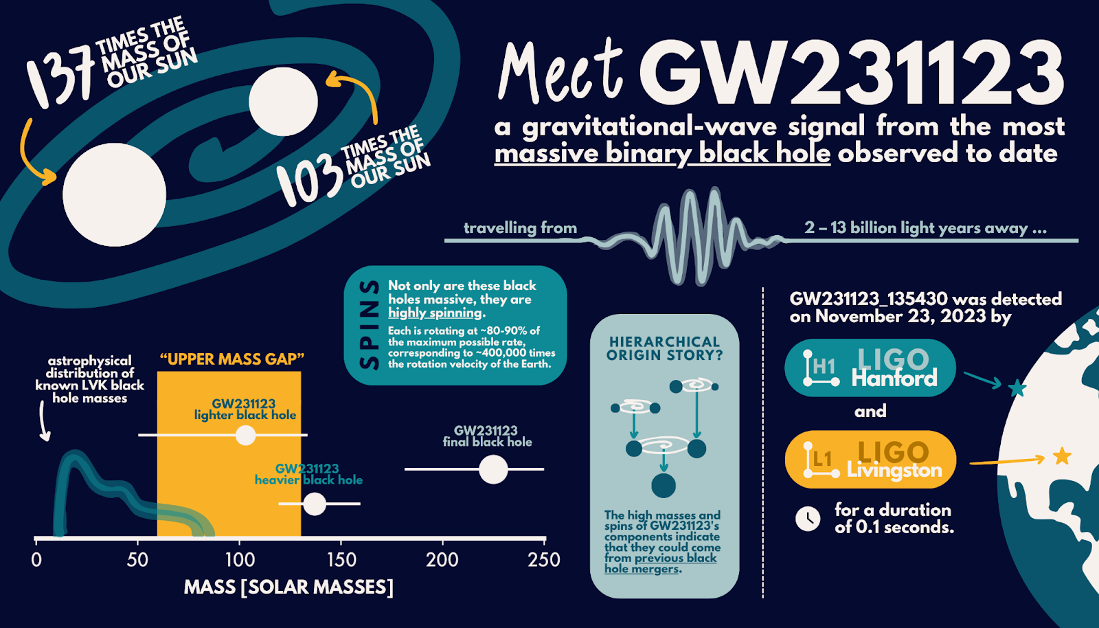 GW231123 – THE MOST MASSIVE BLACK HOLE BINARY DETECTED THROUGH GRAVITATIONAL WAVES – LIGO-India